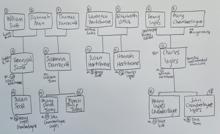 Untangling Toms family connections – Untangled Family History