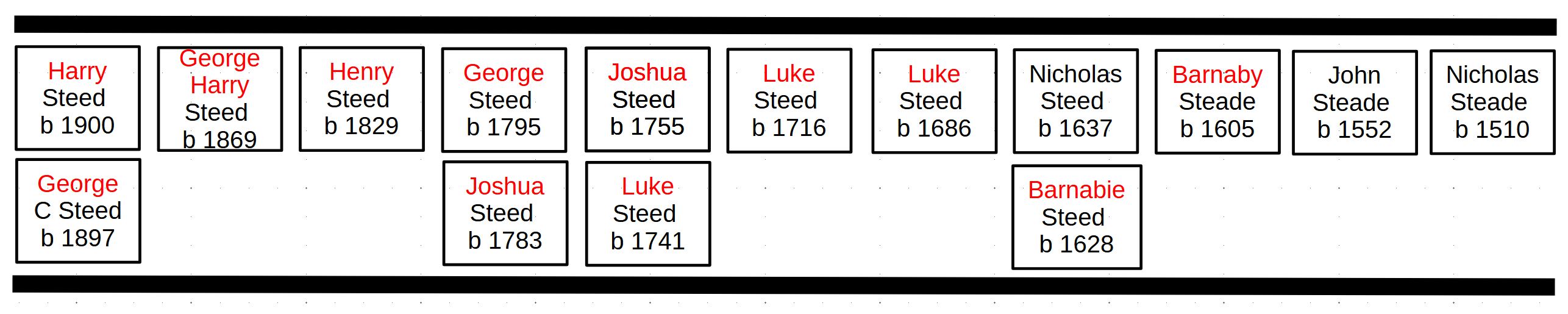 The inheritance of given names – Untangled Family History